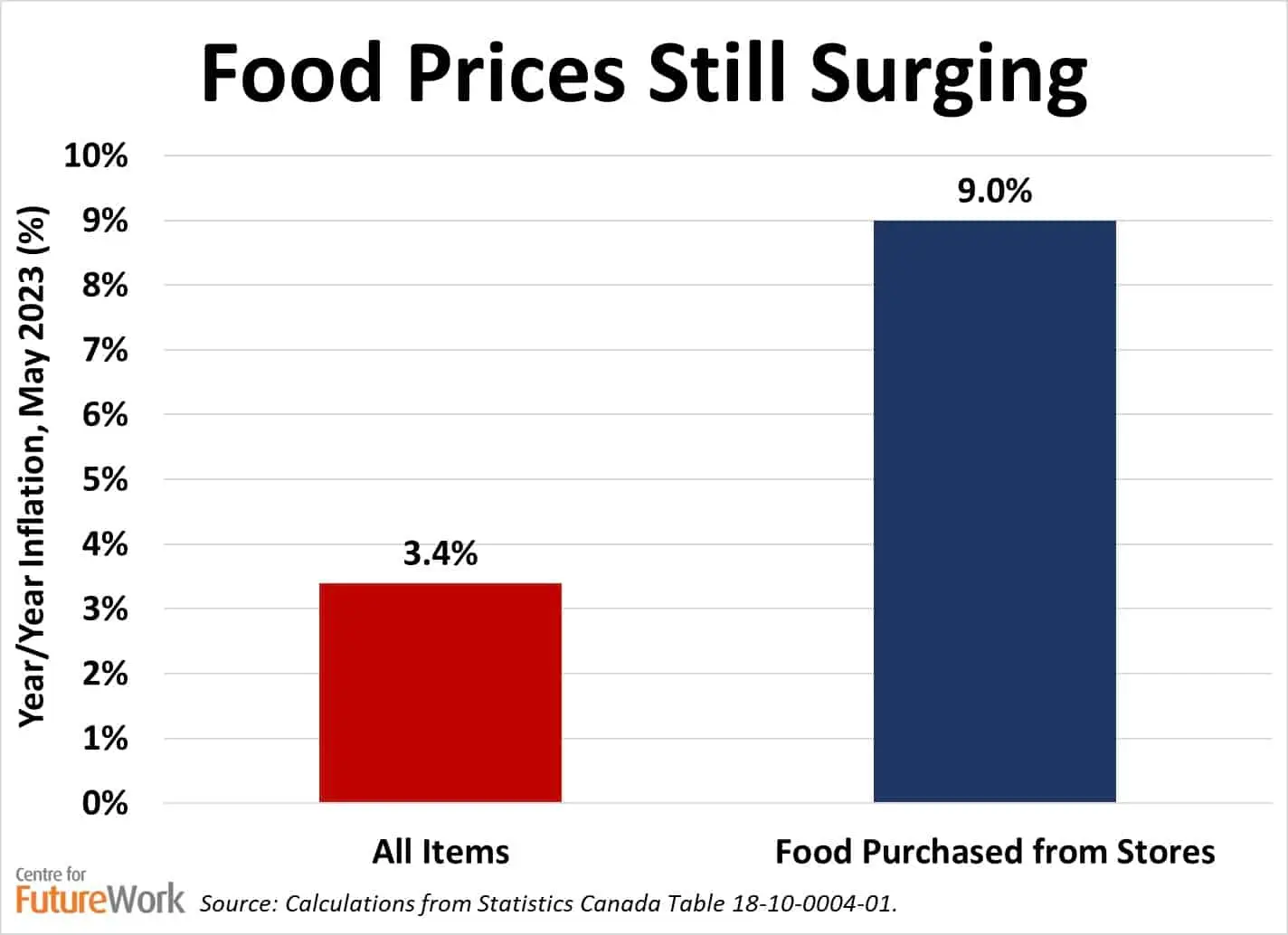 The Supply Chain, Profits, and Food Prices: Recent Developments and an ...