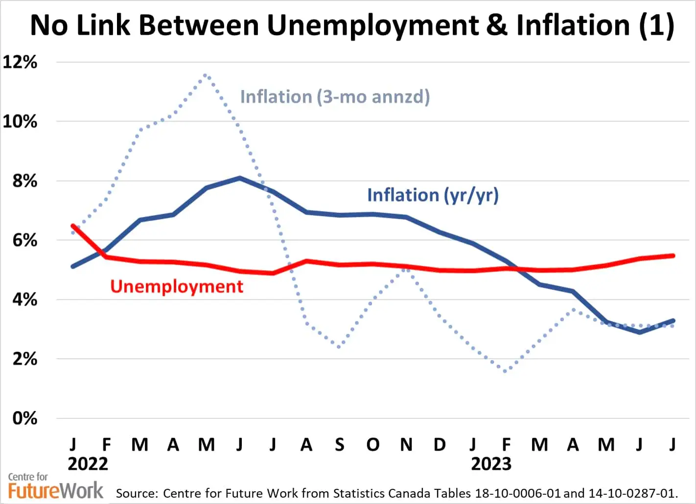 Inflation Accelerates in July Despite Higher Unemployment - Centre for ...