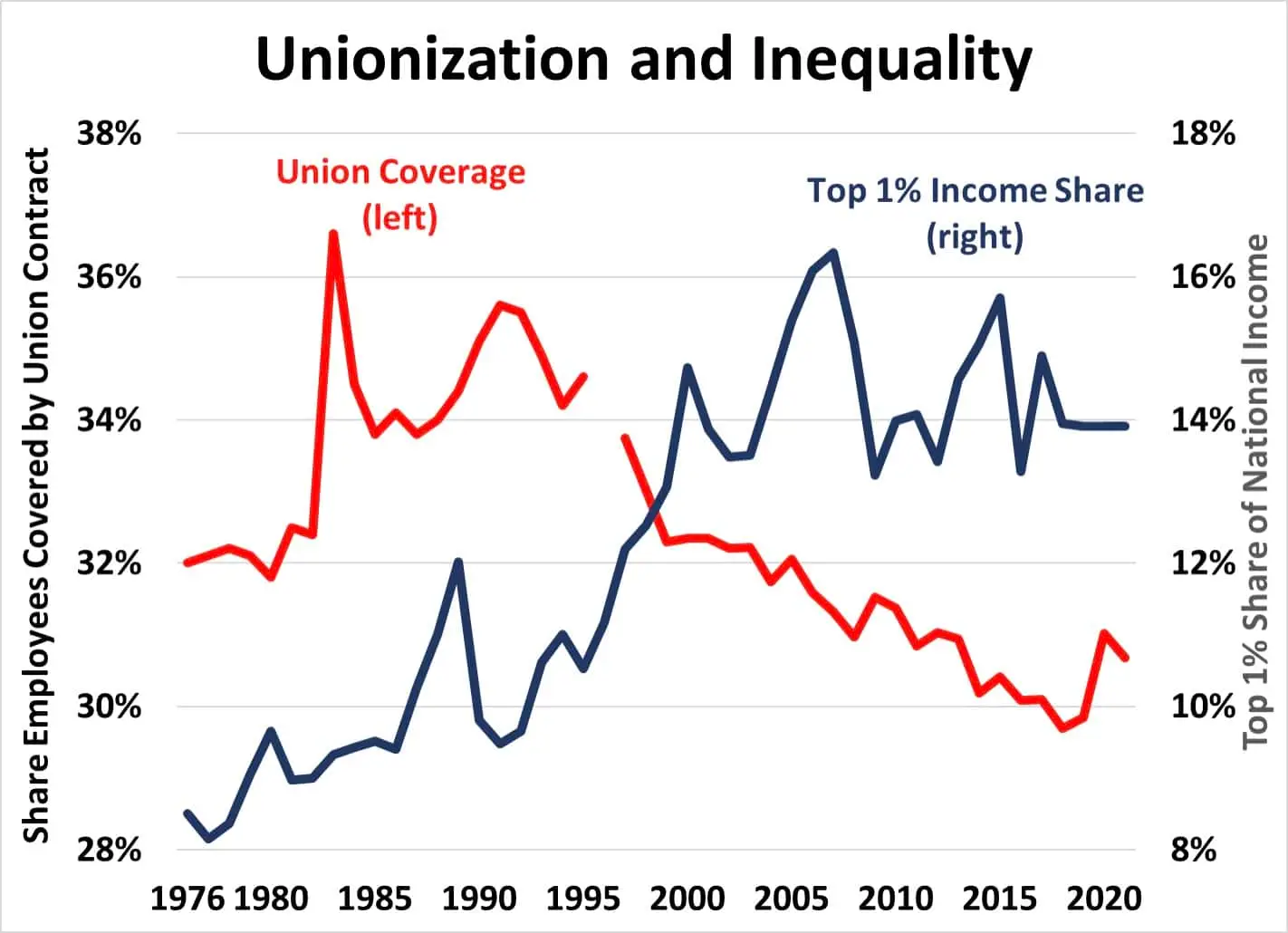 Union Coverage and Inequality in Canada - Centre for Future Work